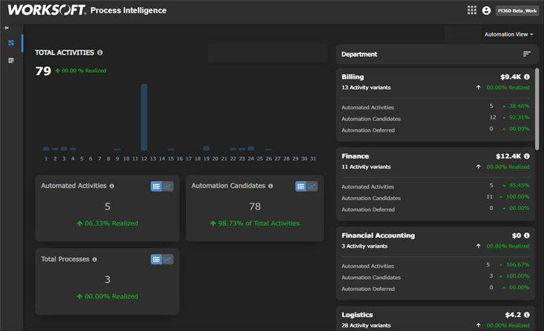 Navigating the Process Intelligence Dashboard